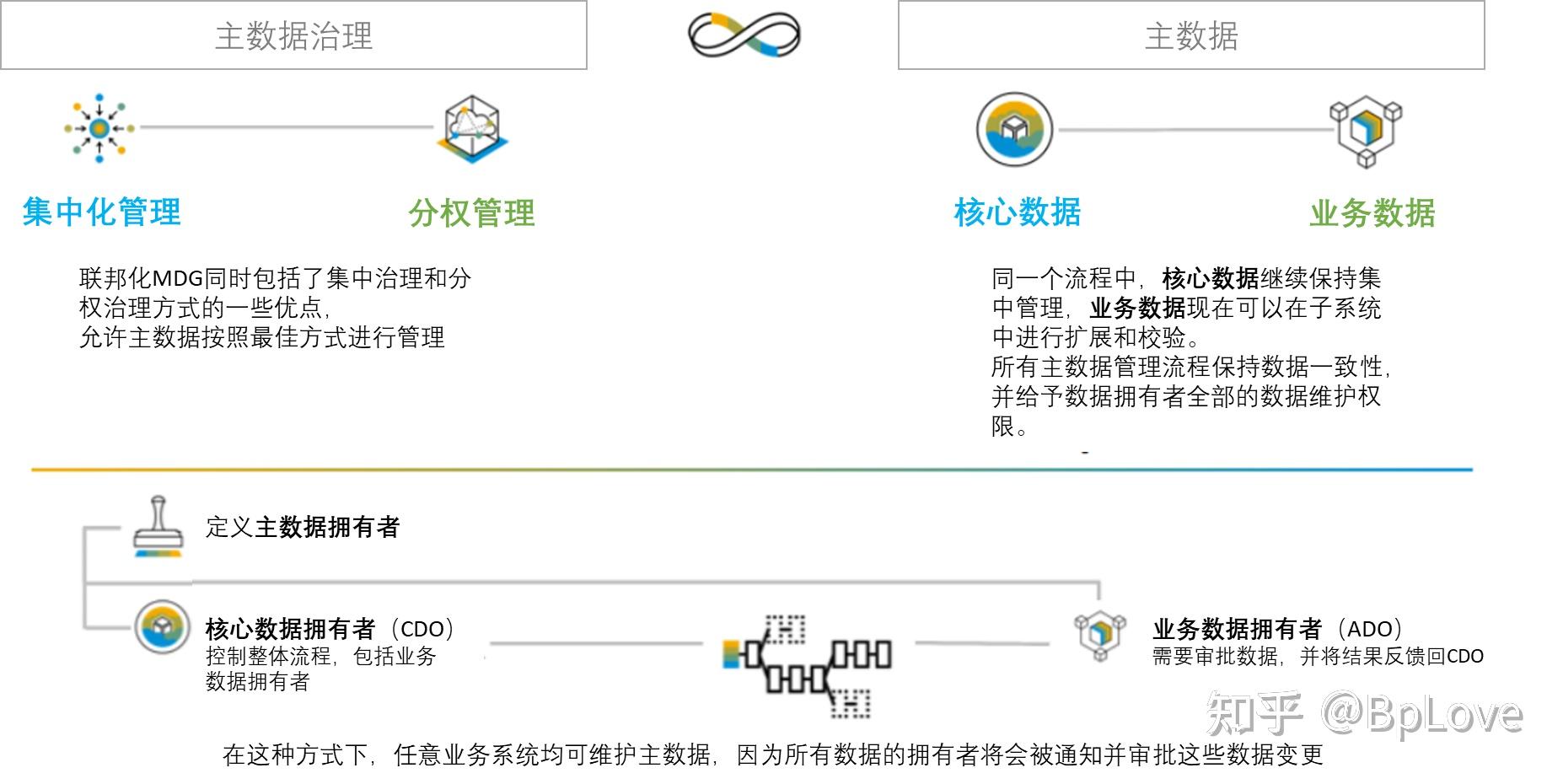 MDG产品近10年最大变革综述 - MDG on S/4HANA 2023 - 知乎