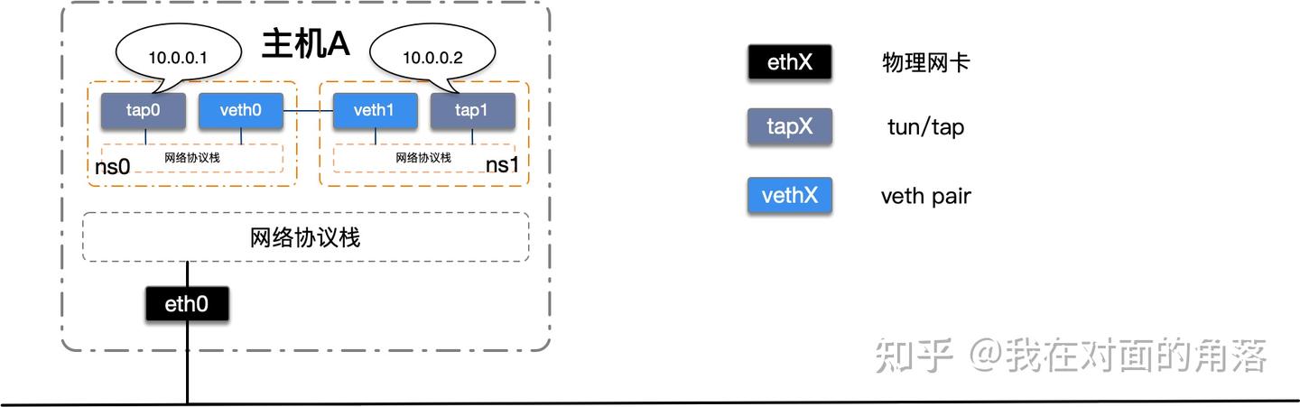 Linux veth pair 详解 - 知乎
