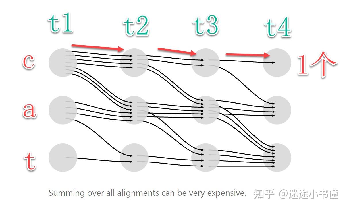 [细读经典]肝：到底啥是CTC?代码咋实现的？ - 知乎