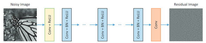 论文笔记---“DnCNN” - 知乎