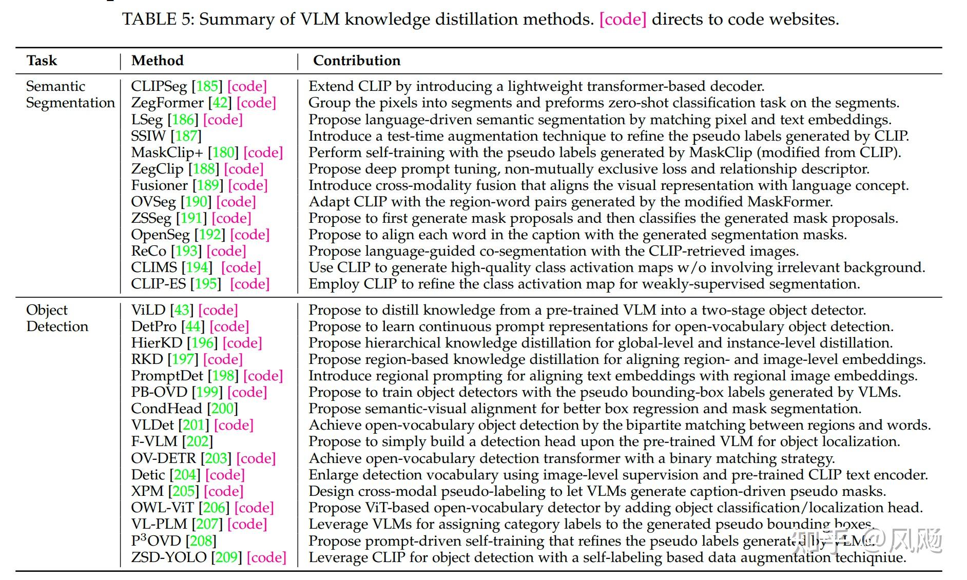 用于视觉任务的VLM技术简介 - 知乎