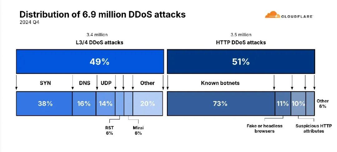 2024 年第四季度全球 DDoS 威胁趋势报告 ｜破纪录的 5.6 Tbps DDoS 攻击 - 知乎