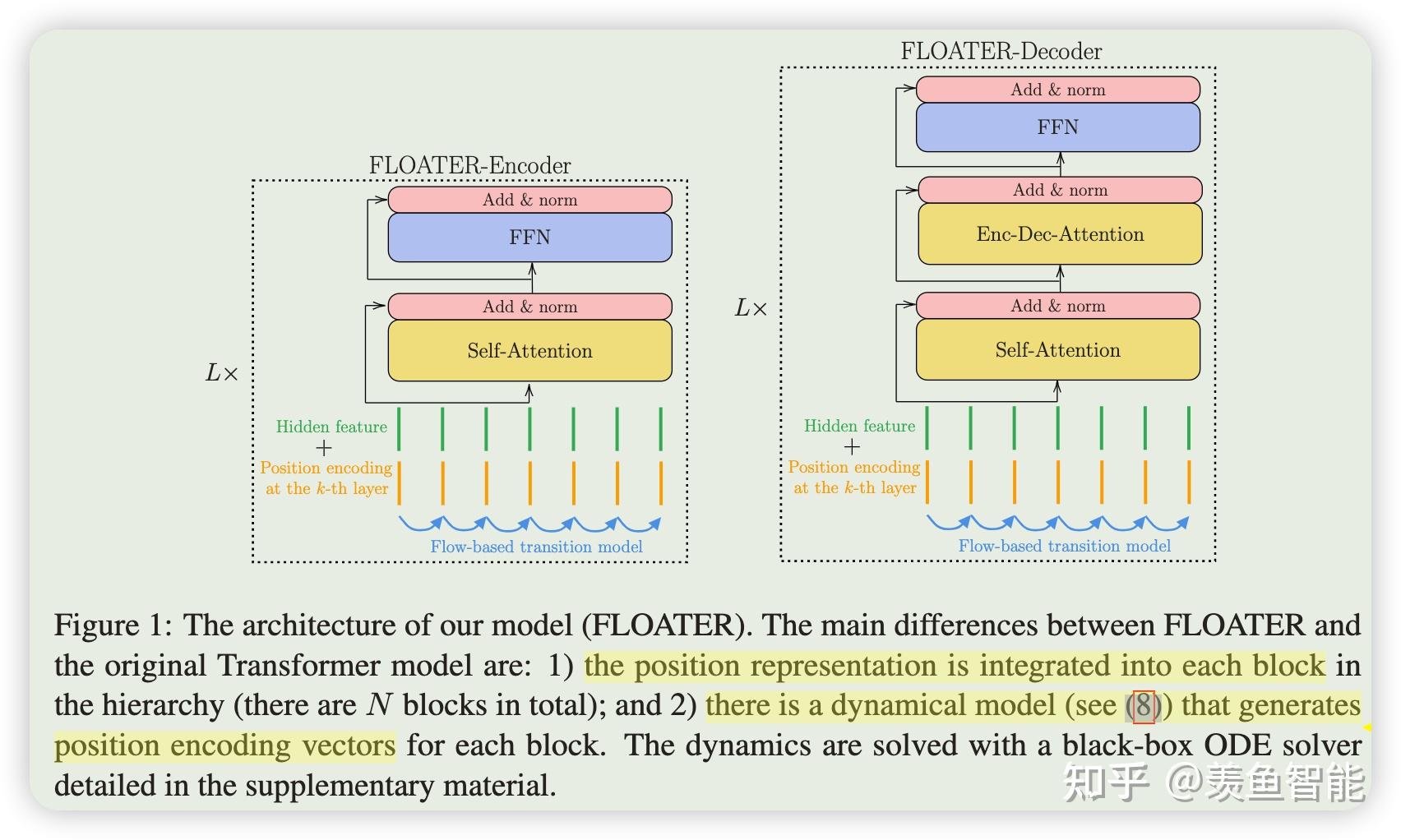 【openllm 009】大模型基础组件之位置编码 万字长文全面解读llm中的位置编码与长度外推性（上） 知乎