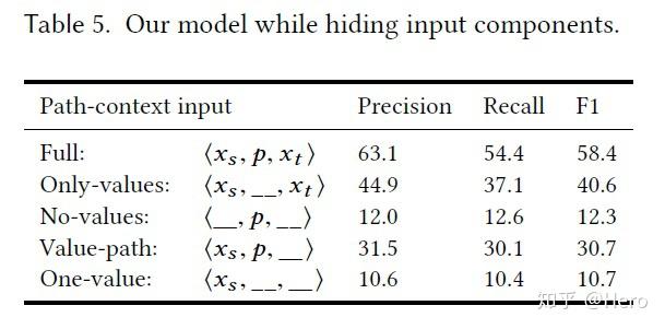 Code2Vec: 通过Code Embedding预测代码片段的语义特征 - 知乎