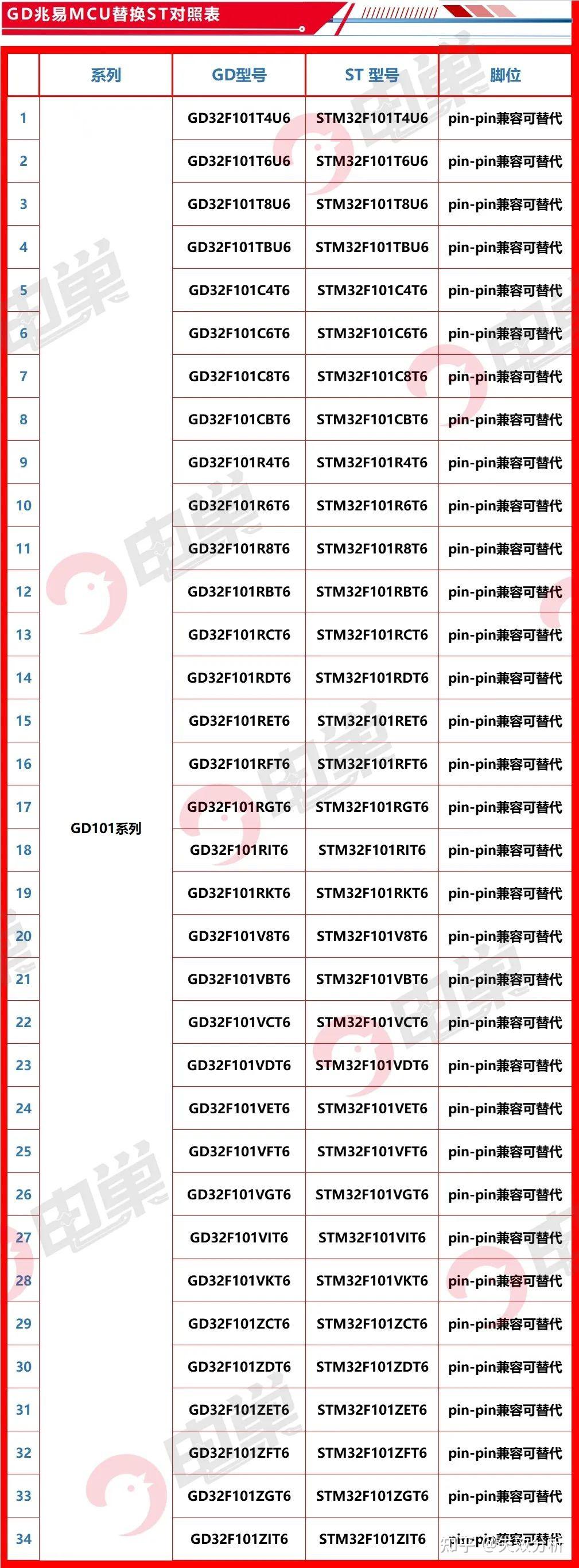 最新国产MCU厂家及具体型号pin-to-pin替代手册发布! - 知乎