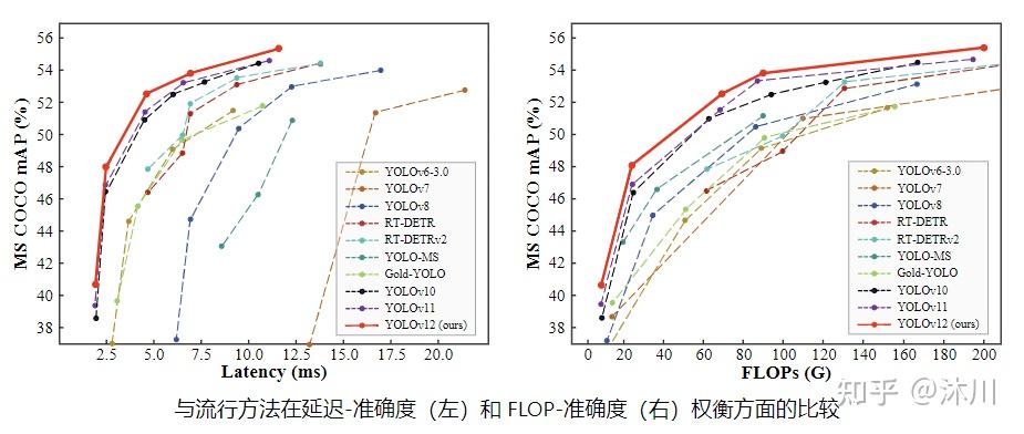 Yolov12 Attention Centric Real Time Object Detectors 知乎