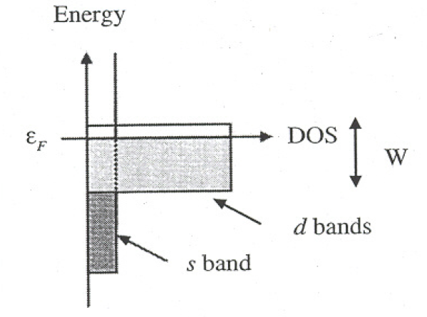 d-band theory的前世今生 - 知乎