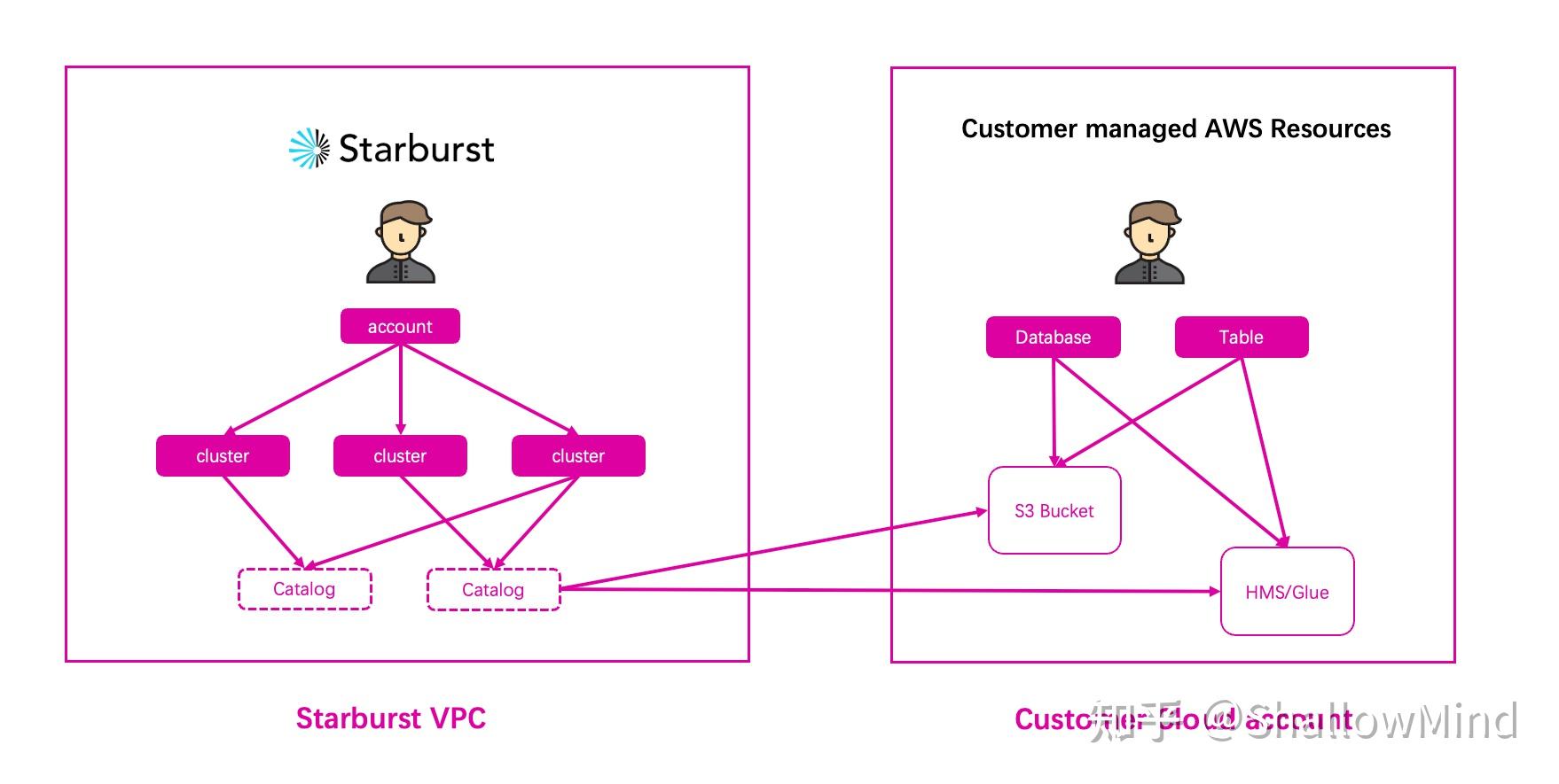【云原生湖仓】一文速览Starburst Galaxy - 知乎