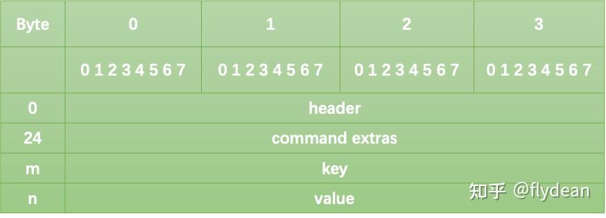 网络协议之:memcached binary protocol详解 - 知乎