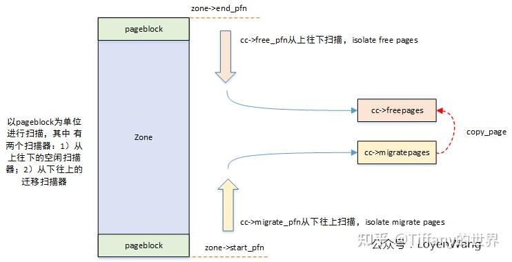 [mm]内存整理memory compaction - 知乎