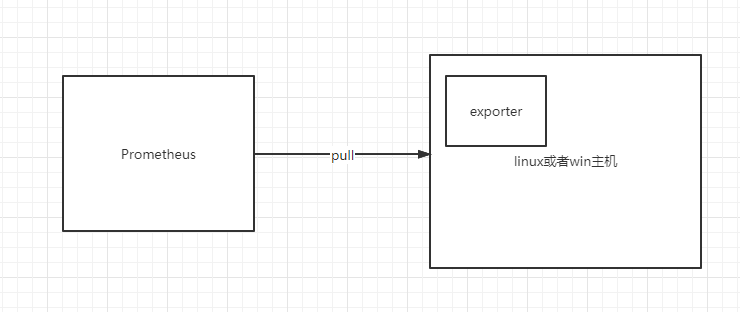 Prometheus教程第二讲 采集数据？装expoter吧 - 知乎
