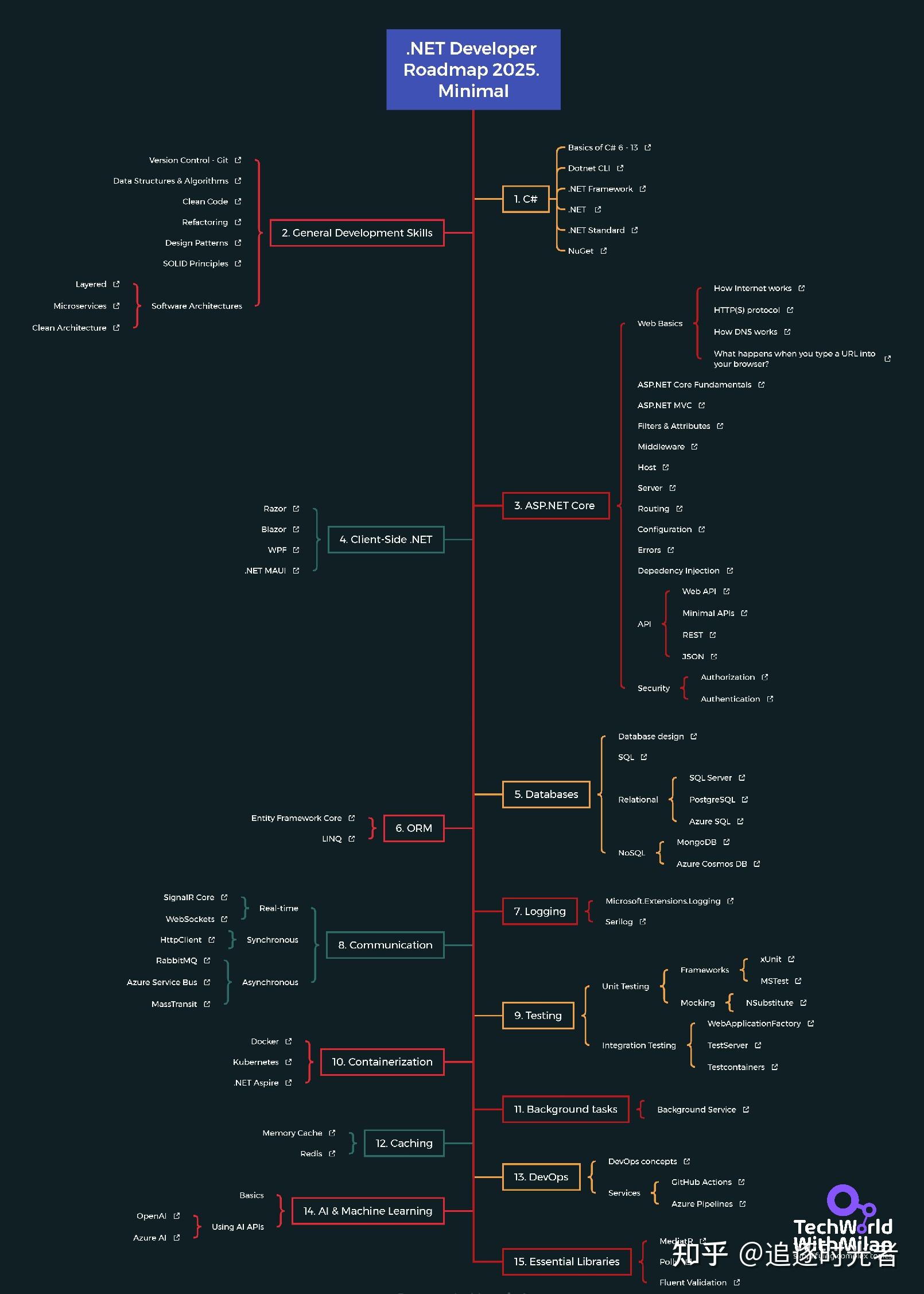 2025 年全面的 C#/.NET/.NET Core 学习路线集合，学习不迷路！ - 知乎