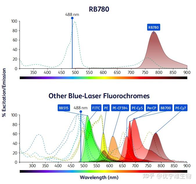 “真”系列创新荧光：BD Horizon RealYellow™ and BD Horizon RealBlue™ - 知乎