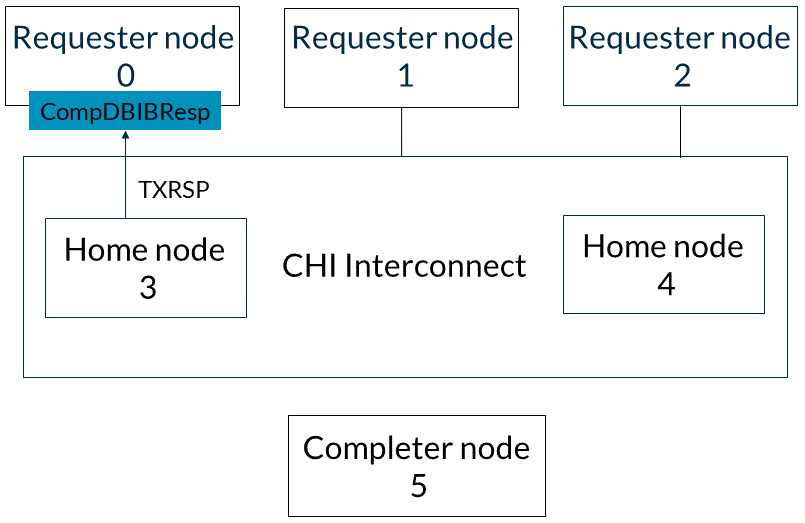 ARM CHI总线导论学习 - 知乎
