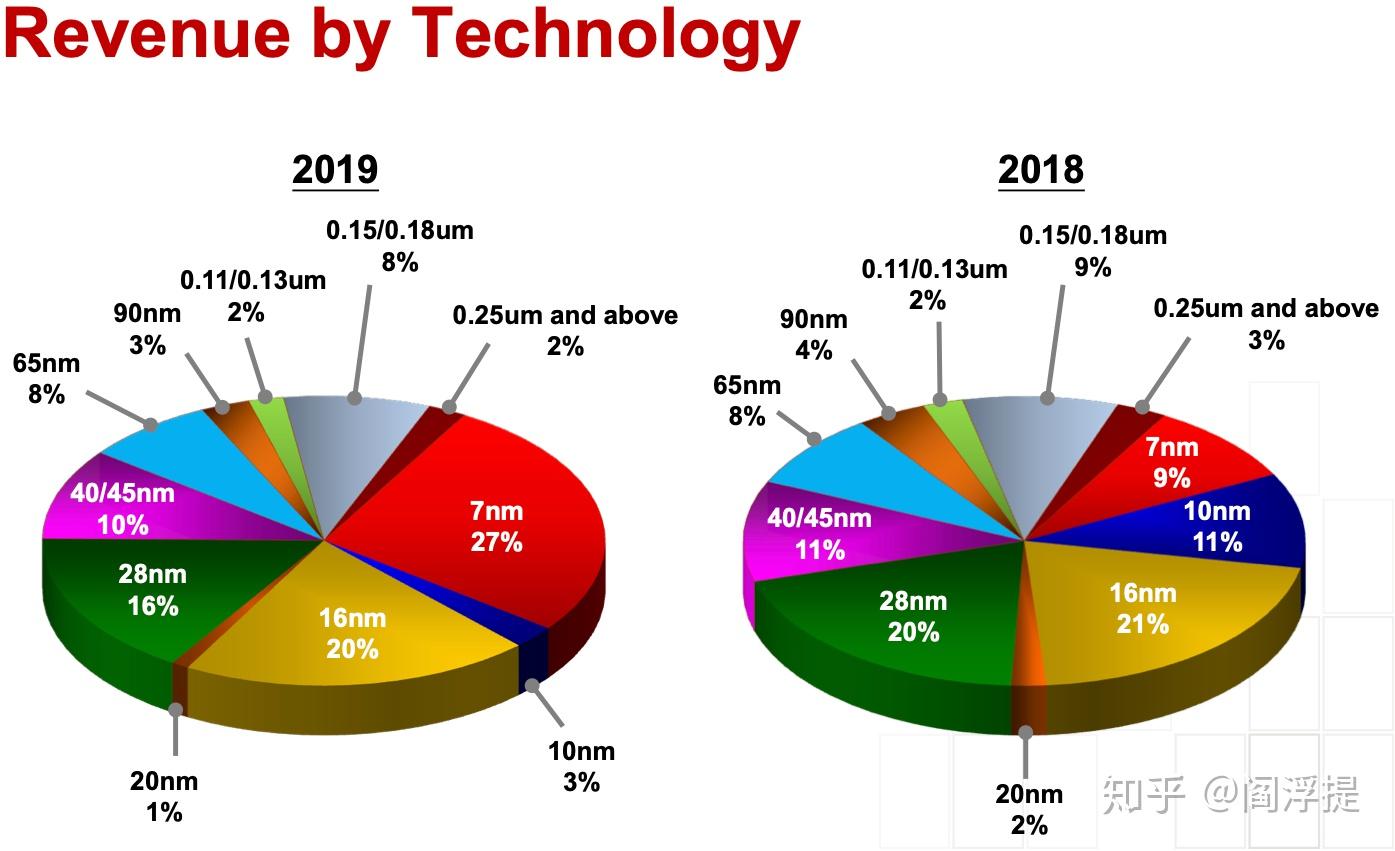 28nm的芯片是什么水平？ - 知乎