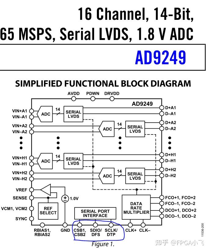 FPGA配置高速ADC篇(8)_AD9249三线SPI配置实战 - 知乎