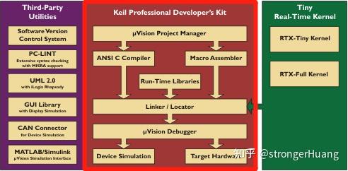 Keil科普教程 | Keil的发展历史 - 知乎
