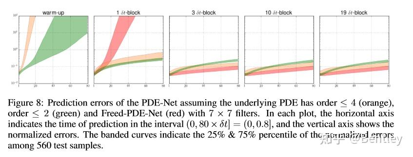 PDE-NET: 从数据中学习 PDES - 知乎