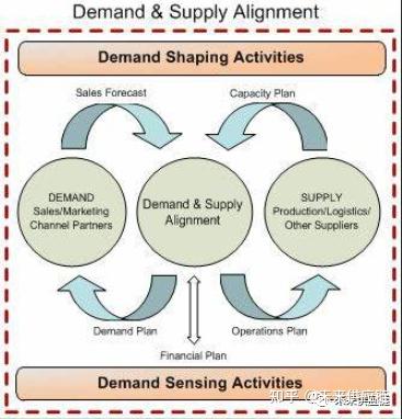 SCOR DS名词解释之Demand Shaping需求塑形 - 知乎