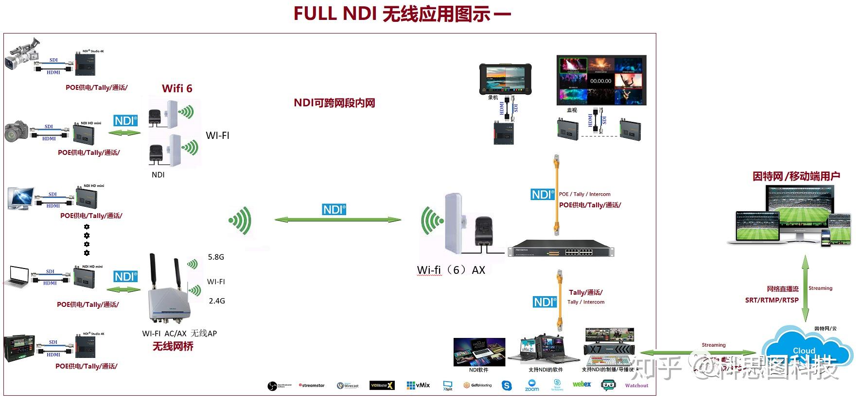 NDI基本特点介绍以及一些常见的问题解答 - 知乎