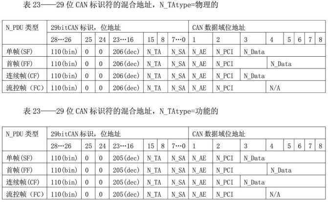 UDS协议网络层讲解 - 知乎