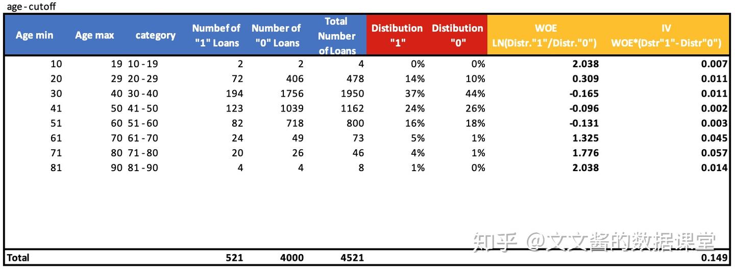 超简单搞懂WOE和IV【附python code，Excel 模版公式】 - 知乎