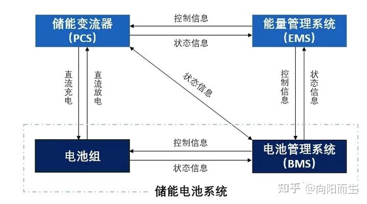 能量管理系统Energy Management System - 知乎