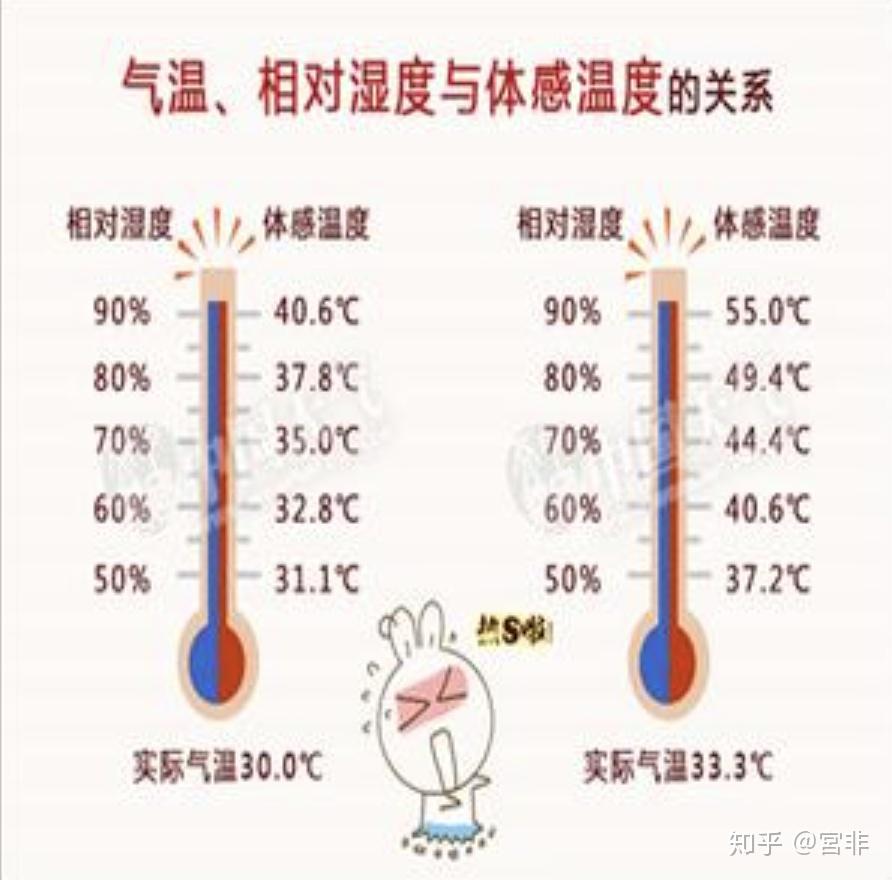 体感温度是怎么算出来的？ - 知乎