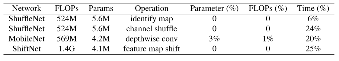 解读模型压缩4：你一定从未见过如此通俗易懂的模型压缩Shift操作解读 - 知乎