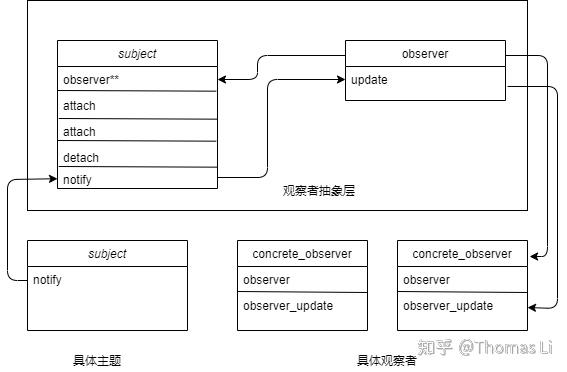 嵌入式设计模式(3) 观察者模式 - 知乎