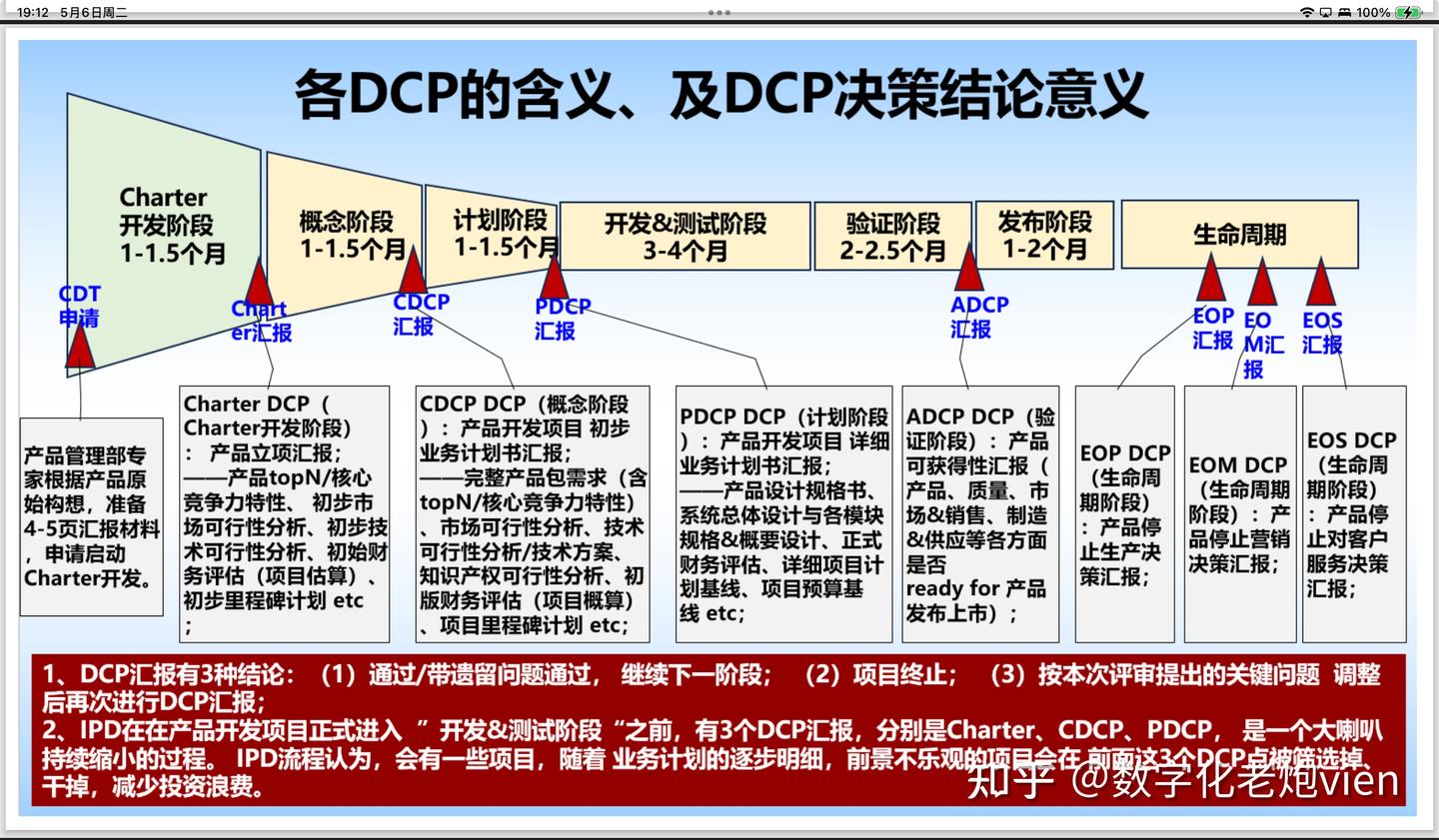 【战略/流程/组织管理系列】IPD流程各DCP点评审决策标准。 - 知乎