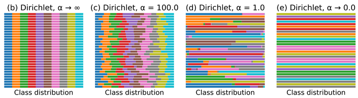 联邦学习 | Non-IID数据 论文：Measuring the Effects of Non-IID Data Distribution ...