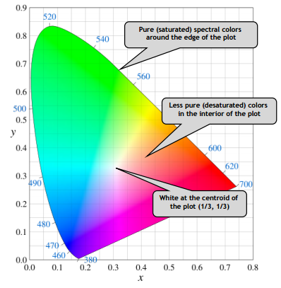 Lecture20 Light Field、Color and Perception【学习笔记】 - 知乎