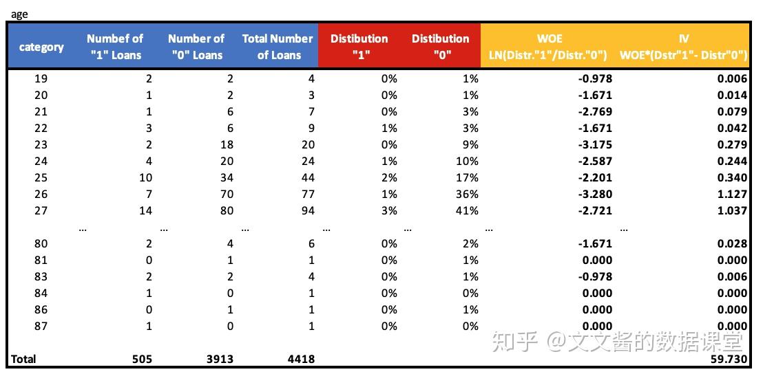 超简单搞懂WOE和IV【附python code，Excel 模版公式】 - 知乎