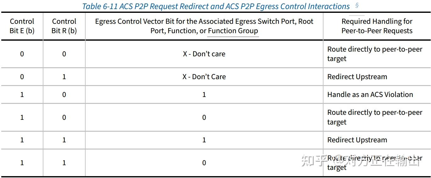 PCIe协议学习-Access Control Services（1） - 知乎