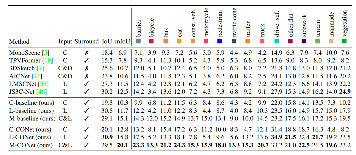 最新！大火的Occpuancy工作汇总（OccFormer/SurroundOcc/OpenOccupancy/VoxelFormer ...