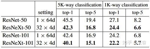 [论文阅读 | Backbone/CNN] ResNeXt: 分组卷积（Group Conv） - 知乎