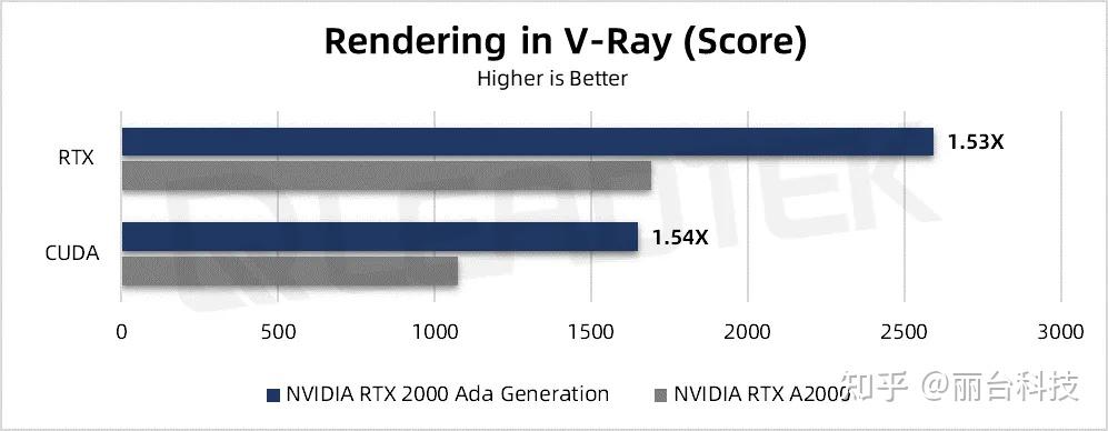 丽台实测 | 小身材大能量！NVIDIA RTX™ 2000 Ada 测评解读 - 知乎