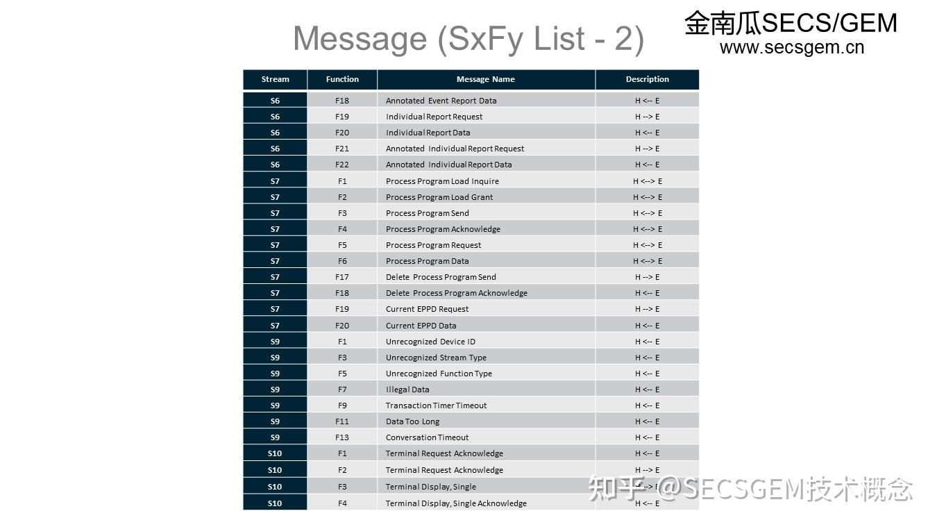 半导体中的SECS/GEM通信协议是什么？ - 知乎