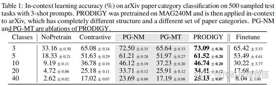 PRODIGY: Enabling In-context Learning Over Graphs - 知乎
