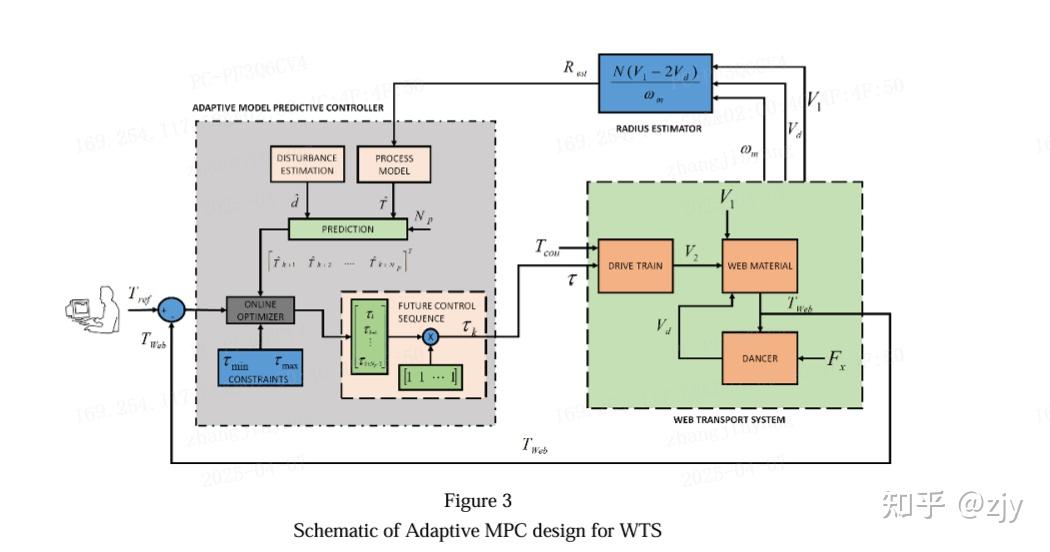MPC控制器结构示意图-好的参考 - 知乎