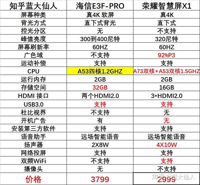 请问荣耀智慧屏65X1与海信65E3F-Pro怎么选？ - 知乎