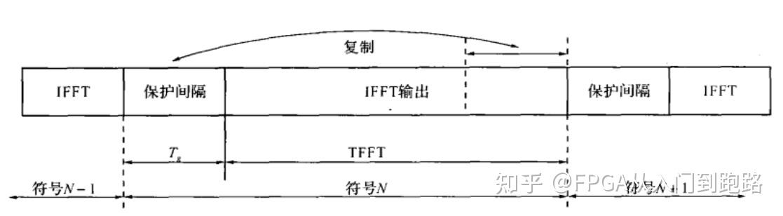 OFDM802.11a的FPGA实现（十二）使用FFT IP核添加循环前缀 - 知乎