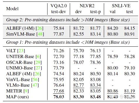 【论文笔记】CVPR2023 | MAP：Multimodal Uncertainty-Aware Vision Language Pre-training Model - 知乎