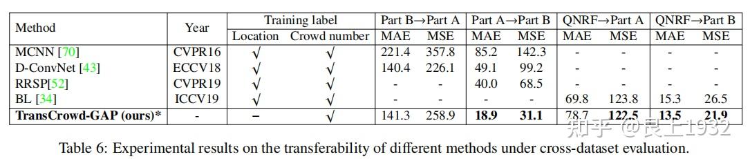 SCIS 2022 | 人群计数 | TransCrowd: weakly-supervised crowd counting with transformers - 知乎