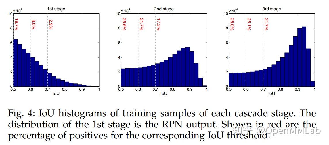 轻松掌握 MMDetection 中常用算法(五)：Cascade R-CNN - 知乎