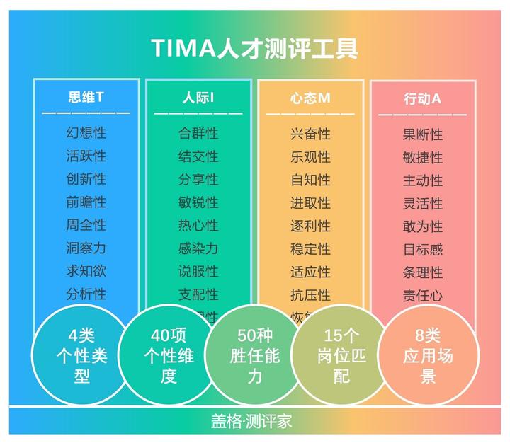 TIMA个性与胜任力测评 - 知乎