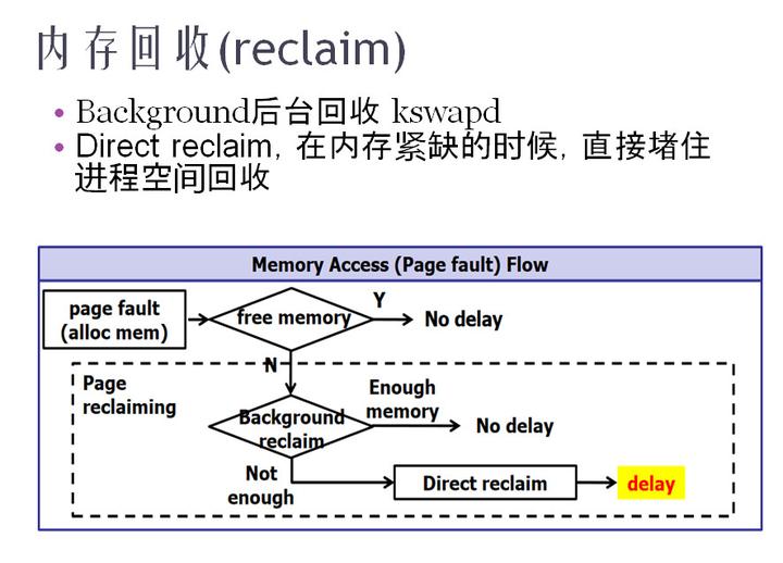 详细讲解Linux内存管理之页面回收 - 知乎