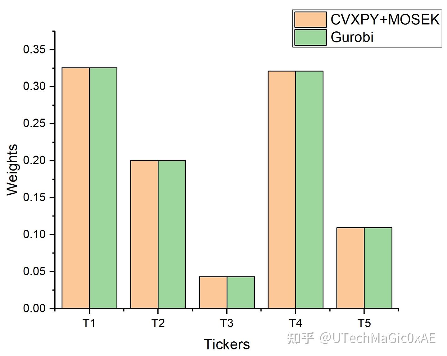 CVaR例子: CVXPY & Gruobi实现 - 知乎