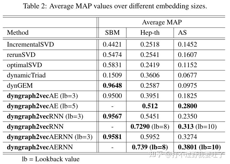 论文阅读 dyngraph2vec: Capturing Network Dynamics using Dynamic Graph Representation Learning - 知乎